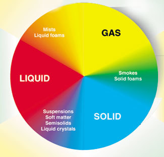 Waar ligt de grens tussen een vloeistof en een vaste stof? - Ik heb een ...
