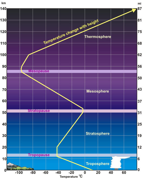 Vanaf het begin van de thermosfeer begint de temperatuur opnieuw op te ...