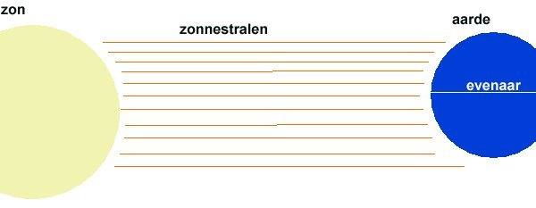 Waarom is het aan de evenaar warmer? - Ik heb een vraag (2025)