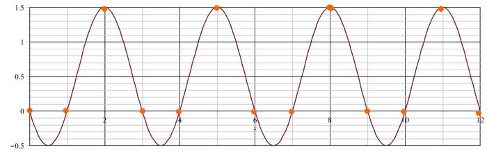 Bestaat er een rij waarvan de termen afwisselend even, even, oneven ...