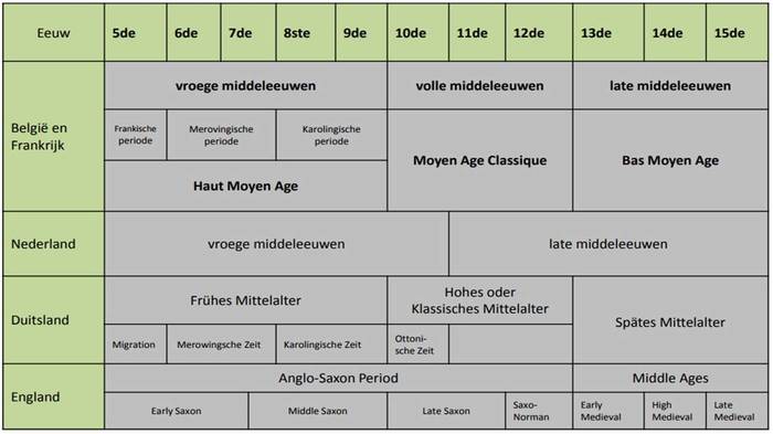 Is er een consensus over de tijdlijn van de middeleeuwen? - Ik heb een ...