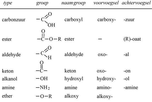 Wat zijn de officiële benamingen van de functionele groepen in de koolstofchemie? - Ik heb een ...
