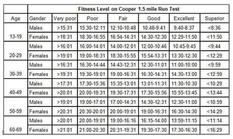 Wat zijn de gemiddelde resultaten voor een coopertest van mensen van ...
